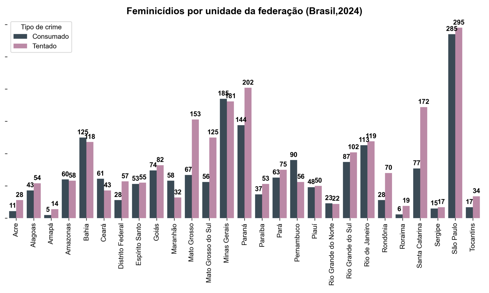 Feminicídios Consumados E Tentados No Brasil 2024 Lesfem