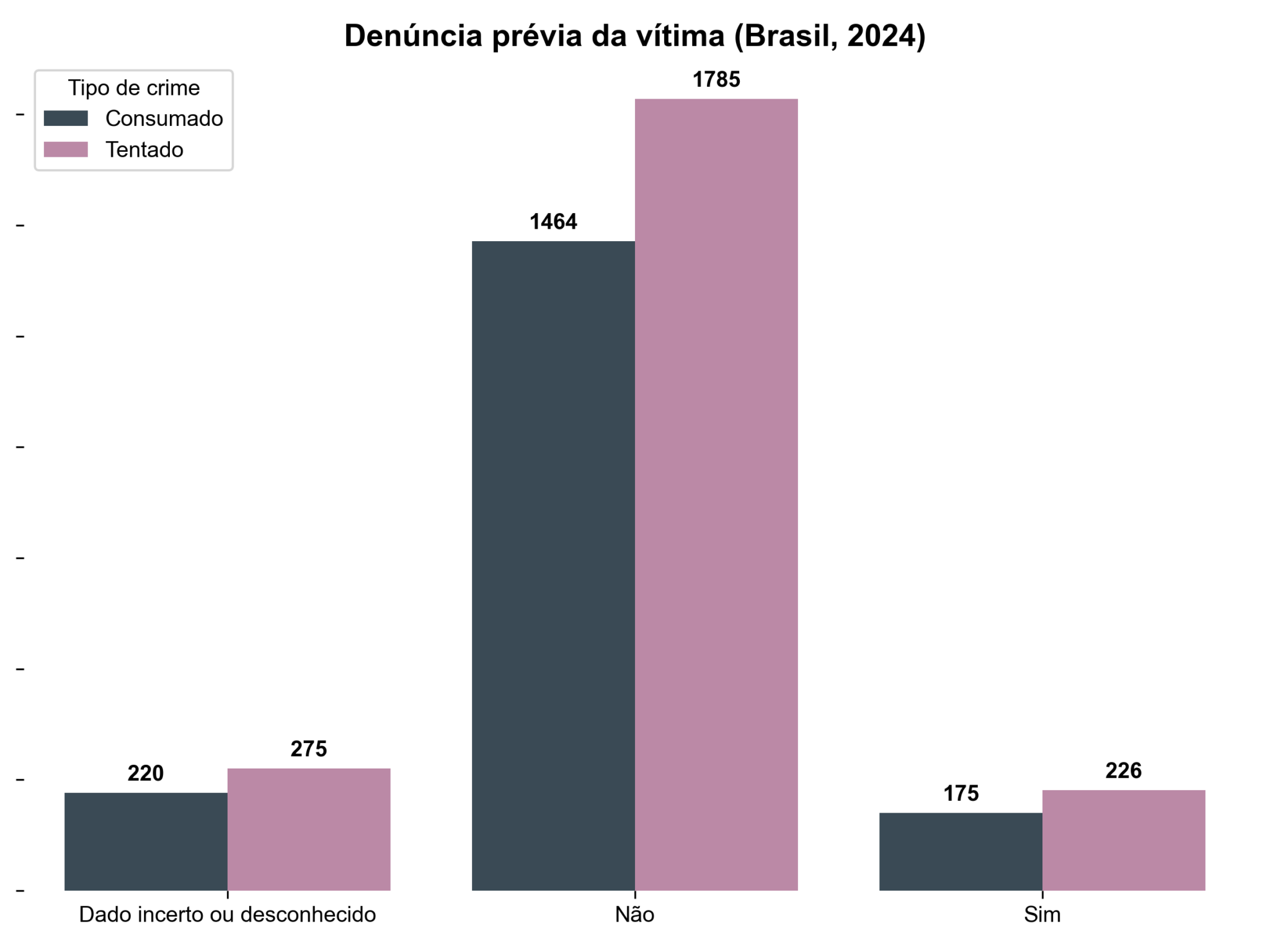 Feminicídios consumados e tentados no Brasil – 2024 – LESFEM